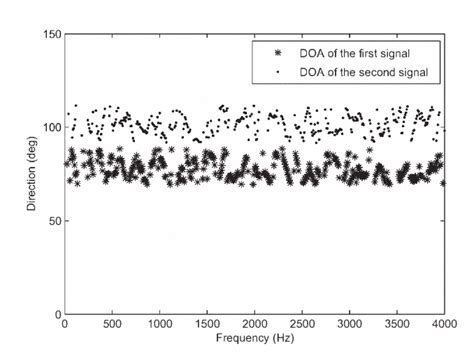 Figure 2 From A Three Stage Permutation Approach For Frequency Domain