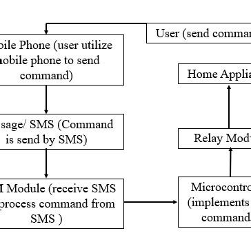 Block Diagram Of Bluetooth Smart Phone App And Microcontroller Based Download Scientific