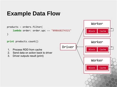 Fast Data Analytics With Spark And Python Ppt