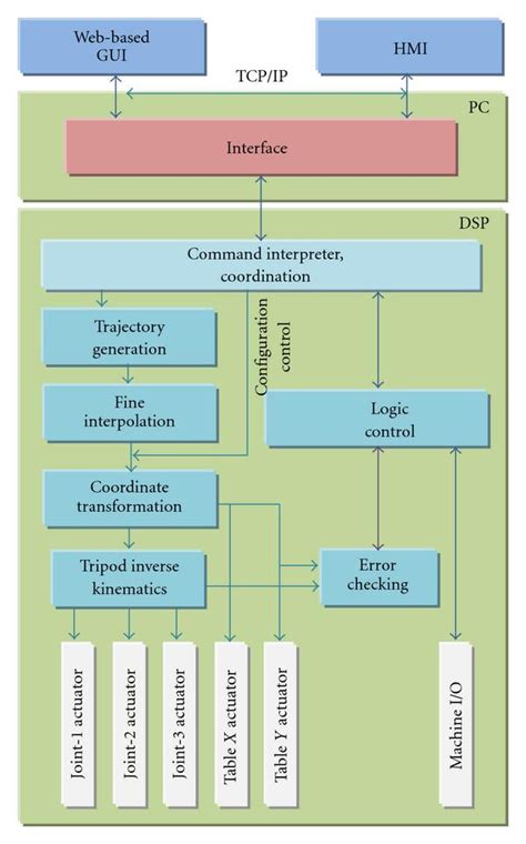 Control Software Architecture Download Scientific Diagram
