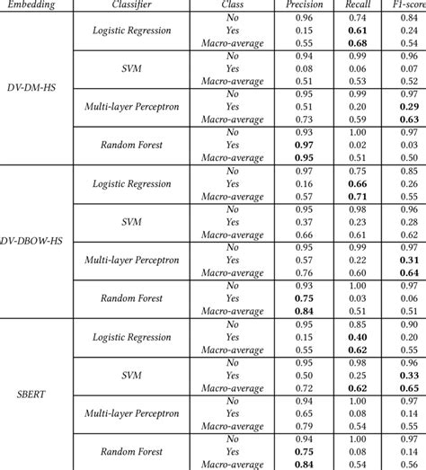 comparing doc2vec dv dm hs and dv dbow hs based classifiers for