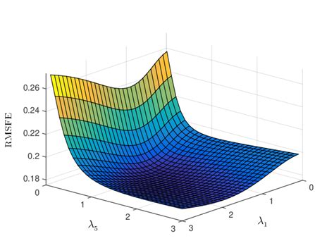 Root Mean Squared Forecast Error As A Function Of Hyperparameters λ 5