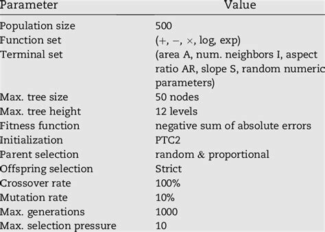 Genetic Programming Parameters Download Scientific Diagram