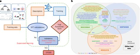 Supervised Learning Of A Chemistry Functional With Damped Dispersionnature Computational
