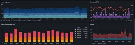 Hide Panel Options For Non Admin Users In Grafanaoss Dashboards