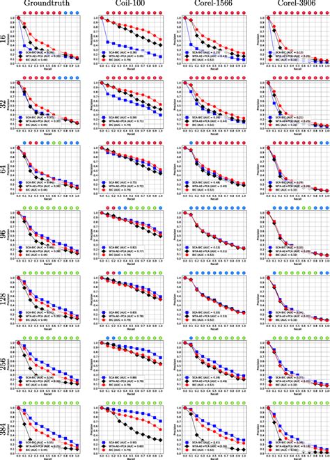 Comparison Between The Precision Recall Curves Of Sca Wta Autoencoder Download Scientific