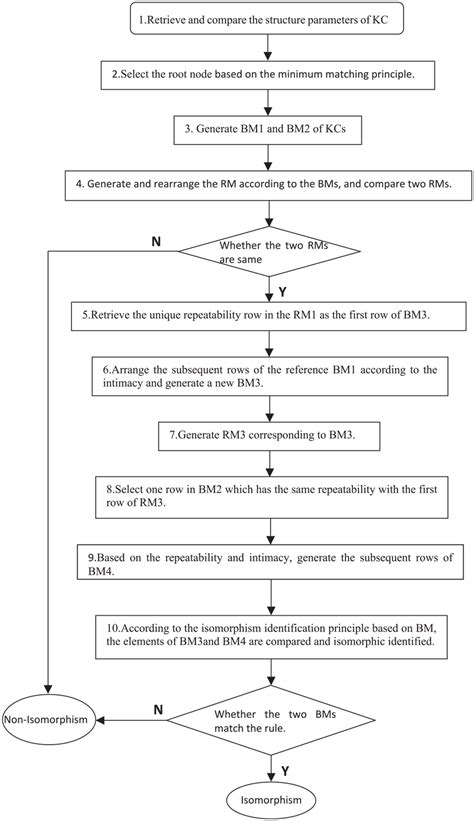 process route of isomorphism identification method download