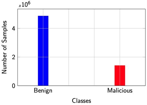 Unbalanced Distribution Cicids Ids 2018 And Attacks Scenario Download Scientific Diagram