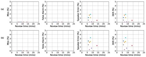 Experiment 3 Graphs Showing Reviewer Errors In Dots Plotted Against
