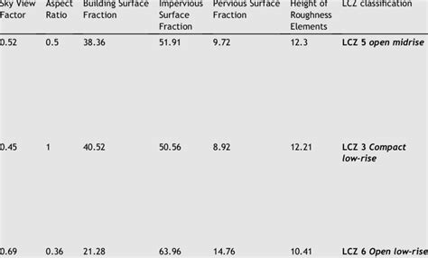 Study Area Characteristics And Lcz Classification Case I Download