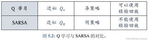 深度强化学习 第 5 章 Sarsa 算法 Csdn博客