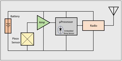 Smart Vibration Sensor Integrates Lorawan Radio