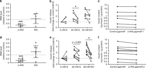 A Circular Rna Generated From An Intron Of The Insulin Gene Controls