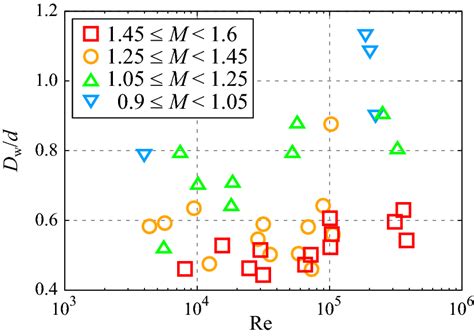 Reynolds Number Dependence Of Wake Diameter At The End Of The