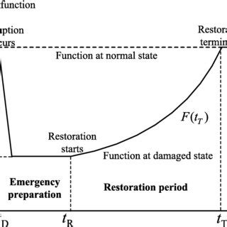 The Framework Of Infrastructure Resilience Download Scientific Diagram