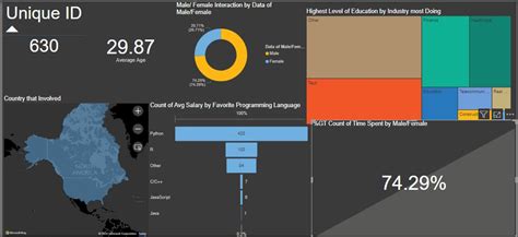 Md Saidul Islam Sakib On Linkedin Dataanalytics Powerbi Datavisualization Surveyanalysis