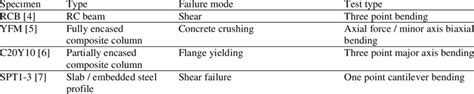Test Type And Failure Mode Of The Modelled Tests Download Table