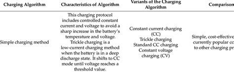 Key Features Of Charging Algorithms Download Scientific Diagram