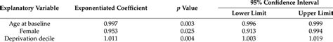 Effect Of Age Sex And Deprivation Decile From Modelling After