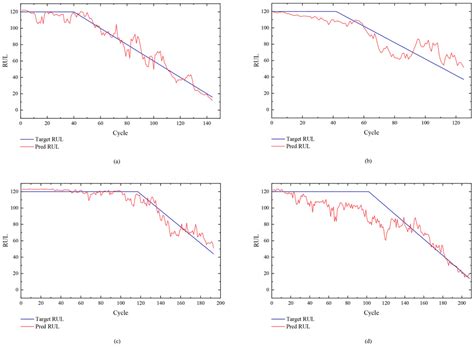 Aerospace Free Full Text Remaining Useful Life Prediction For Aero Engines Using A Time