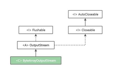 Java Io 的 Outputstream 输出流相关知识点详解java 输出流 Csdn博客