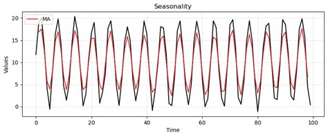 Smoothing — Time Series Analysis With Python