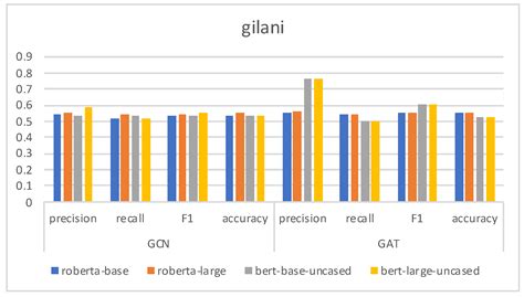 social bots detection via fusing bert and graph convolutional networks