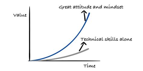 Gregor Ojstersek On Linkedin I Value Attitude And Mindset Over Technical Skills When