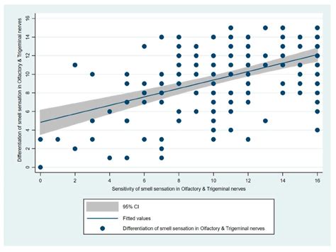 Correlation Between Sensitivity Of Smell Sensation In Olfactory And