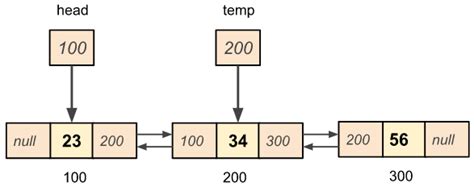 doubly linked list program in c sanfoundry