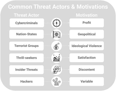 عوامل تهدید Threat Actors و اهداف عوامل تهدید در محیط سایبری چه کسانی هستند؟ متخصص شو