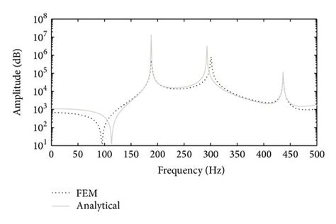Panel Dynamic Response A Mechanical Excitation B Electrical Download Scientific Diagram