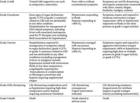 Grading Scales Of The Crs Penn Grading Scale [20] Ctcae V5 0 [80] Download Scientific Diagram