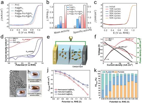 A Lsv Curves And B Mass And Specific Activities Of Catalysts For Download Scientific