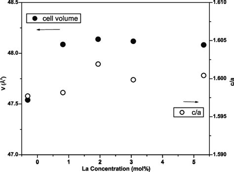 Unit Cell Volume And Ca Were Plotted As A Function Of La Concentration