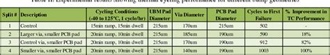 Table Ii From Improving Wlcsp Reliability Through Solder Joint Geometry Optimization Semantic