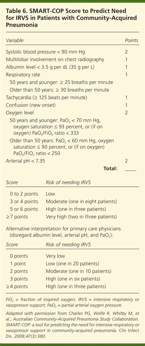 Diagnosis And Management Of Community Acquired Pneumonia In Adults Aafp