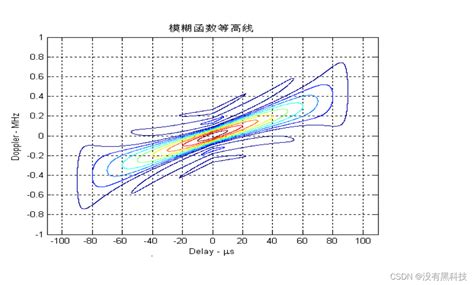 【matlab】雷达信号处理程序源码 雷达系统仿真代码 Matlab Sarmatgpr Csdn博客