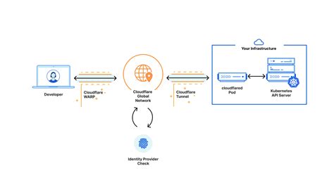 Kubectl With Cloudflare Zero Trust