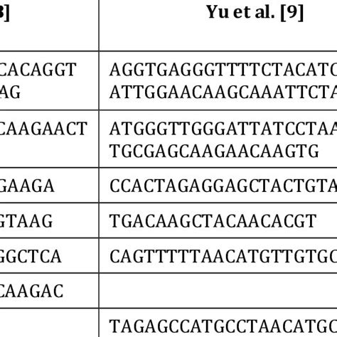 Set Of Primers For Rt Lamp Used In The Present Work Download Scientific Diagram