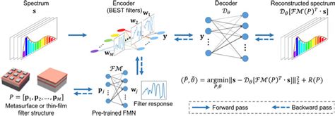 schematic of parameter constrained spectral encoder and decoder design download scientific