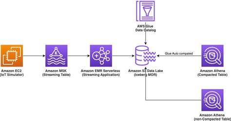 Aws Bigdata Datalake Apacheiceberg Awsglue Dataengineering