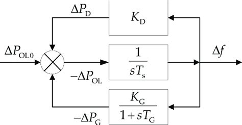 Model Block Diagram Of The Single Machine System Download Scientific Diagram