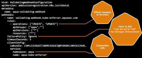 Cloud Native Security Best Practices Using Kubernetes Admission Controller For Image Assurance