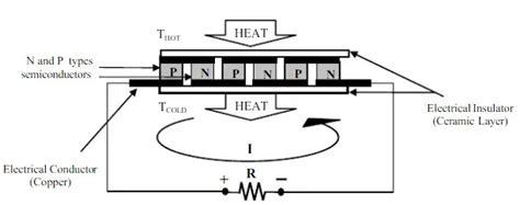Efficient Power Generation With Microcontroller Controlled Thermoelectric Generators
