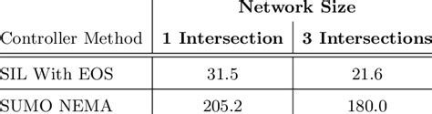 Comparison Of Simulation Real Time Factor For The Sil And Sumo Native