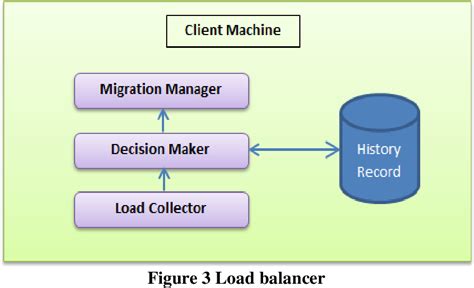 Figure 3 From Self Adaptive Load Balancing Using Live Migration Of