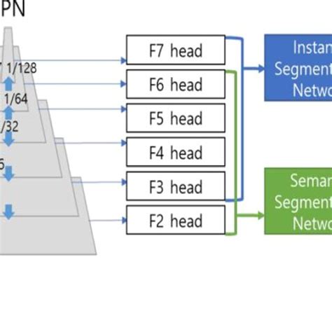 Overall Architecture Of The Proposed Panoptic Segmentation Network Our