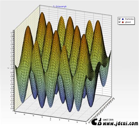 笔记 智能算法 几个经典的pso粒子群优化算法测试函数 Benchmark Function For Pso 崔济东的博客