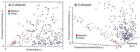 Real Time Viable Particle Monitoring How Does It Work How